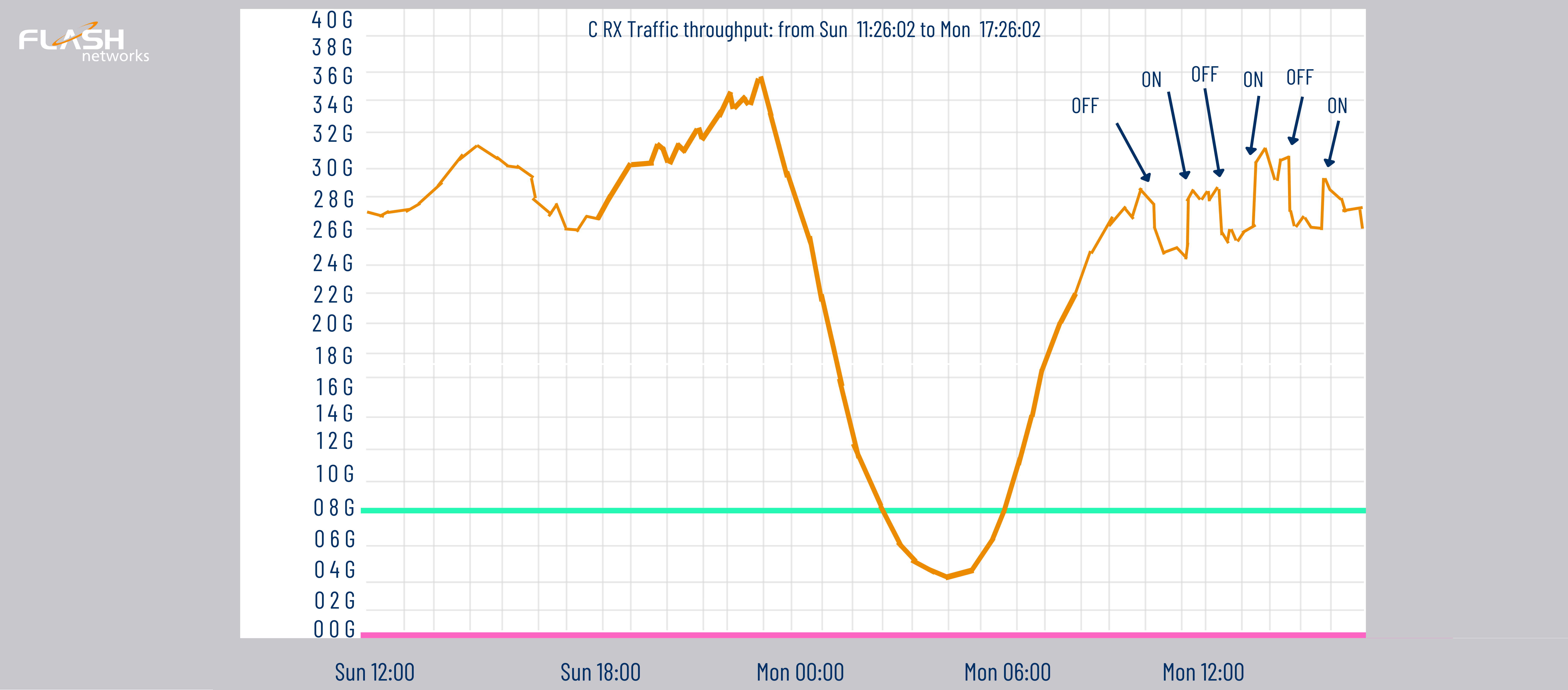 TCP Acceleration improves the effective subscriber throughput